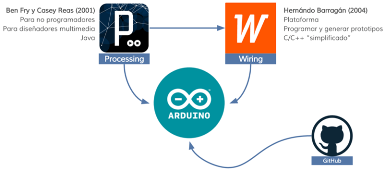 Programación con Arduino, el paradigma de la computación física