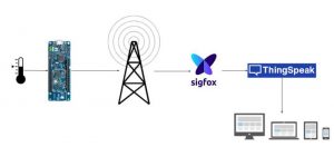 Introducción Arduino MKRFOX1200 SigFox y redes LPWAN