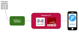 Introducción a Node-RED y Raspberry Pi: sistema de alarma con Arduino