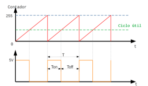 Señal PWM con Arduino y analogWrite