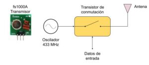 Tutorial RF 433 MHz con Arduino