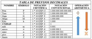 Prefijos del sistema internacional