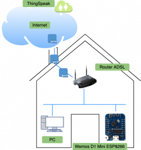 ThingSpeak y ESP8266