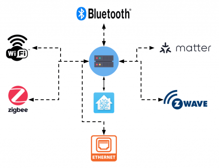 Tipos de dispositivos inteligentes para el hogar